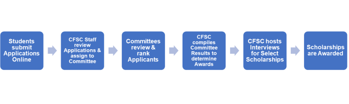 Scholarship FAQs - Students Under 24 Years of Age – Community ...